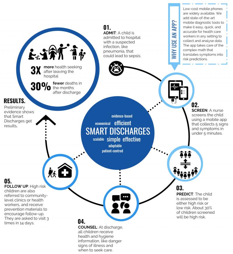 Smart Discharges | BC Children’s Hospital Research Institute