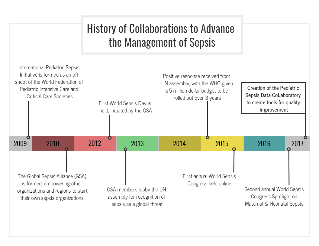 Sepsis Timeline